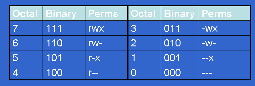 How To Change Existing Permission Numerically